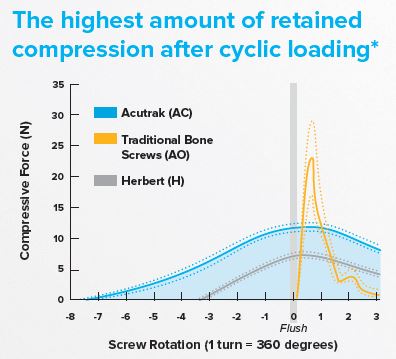 Acumed Acutrak 2 Headless Compression Screw System - Medical + Optical